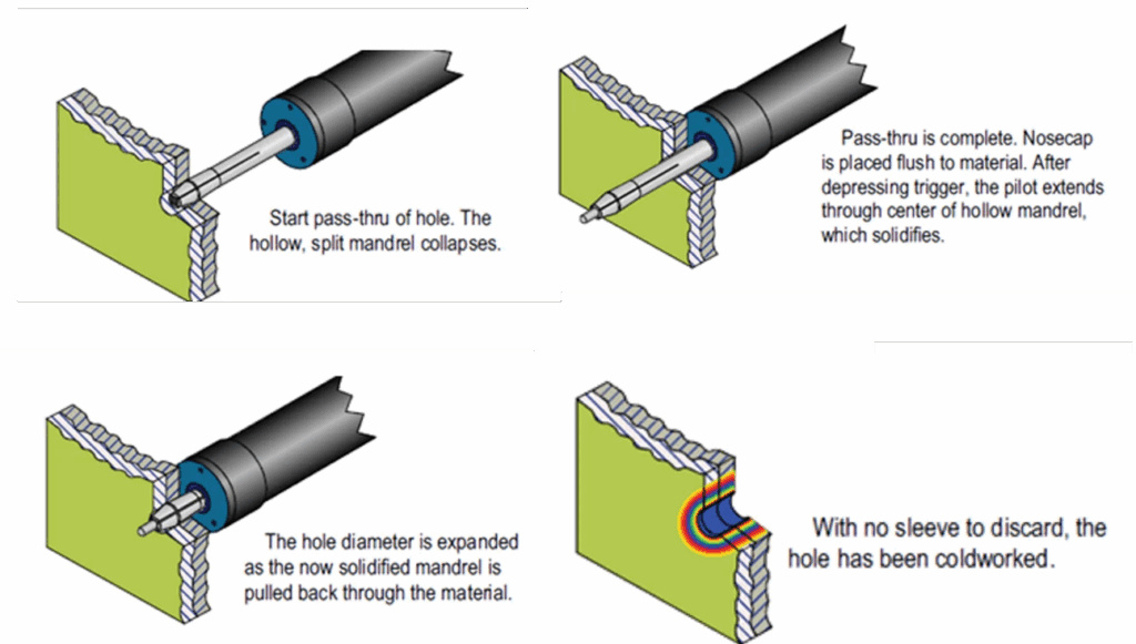 Coldworking Tooling for Aerospace Applications - Capaero