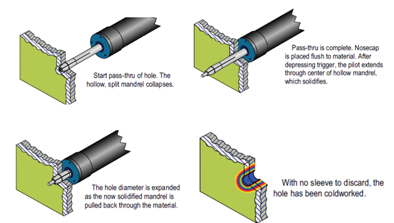 Coldworking Tooling for Aerospace Applications - Capaero